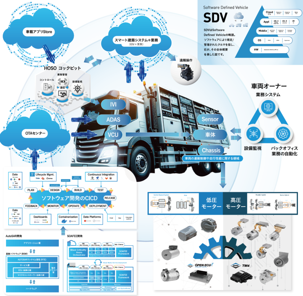 【ホーソー】SDV 自動車・SDVソリューション | SDV自動車 ソフトウェア開発・自動車部品・産業車両ソリューション SDVとは